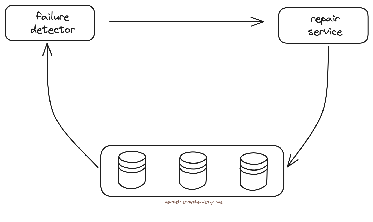 Amazon S3 Durability - by Neo Kim