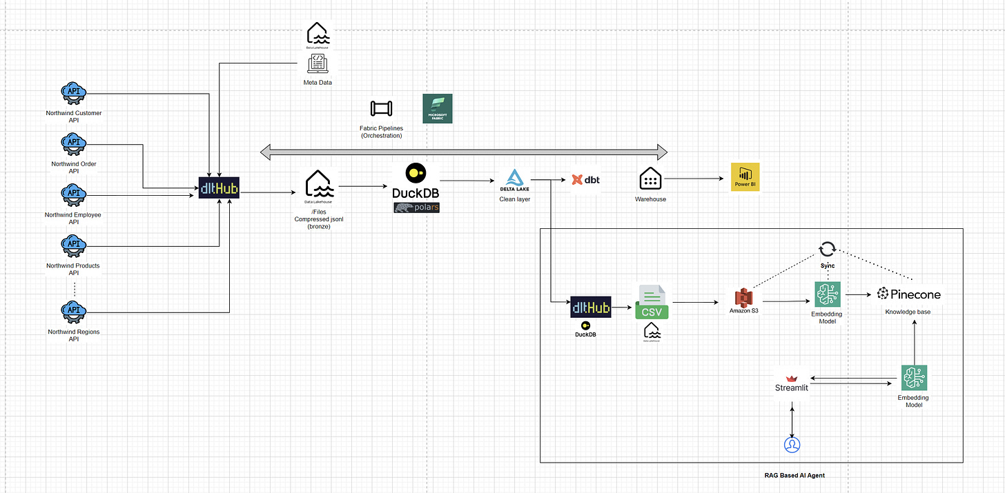 Setting up ingestion with MS Fabric, dltHub, and Lakehouse