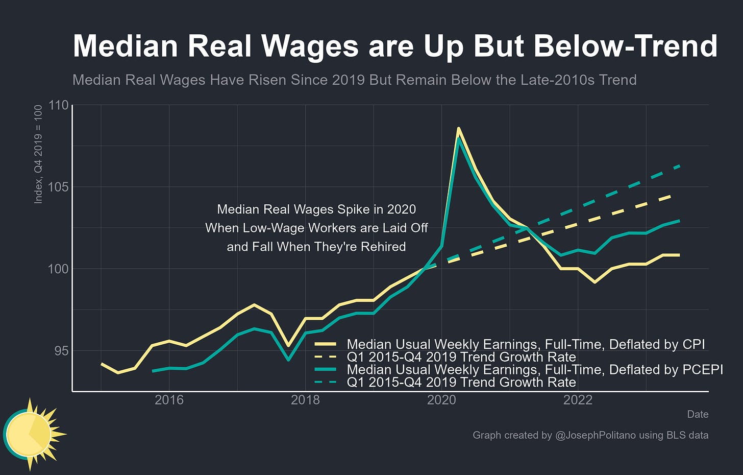 Are Real Wages Rising? - by Joseph Politano