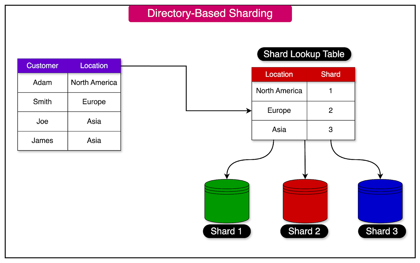 A Crash Course in Database Sharding - ByteByteGo Newsletter