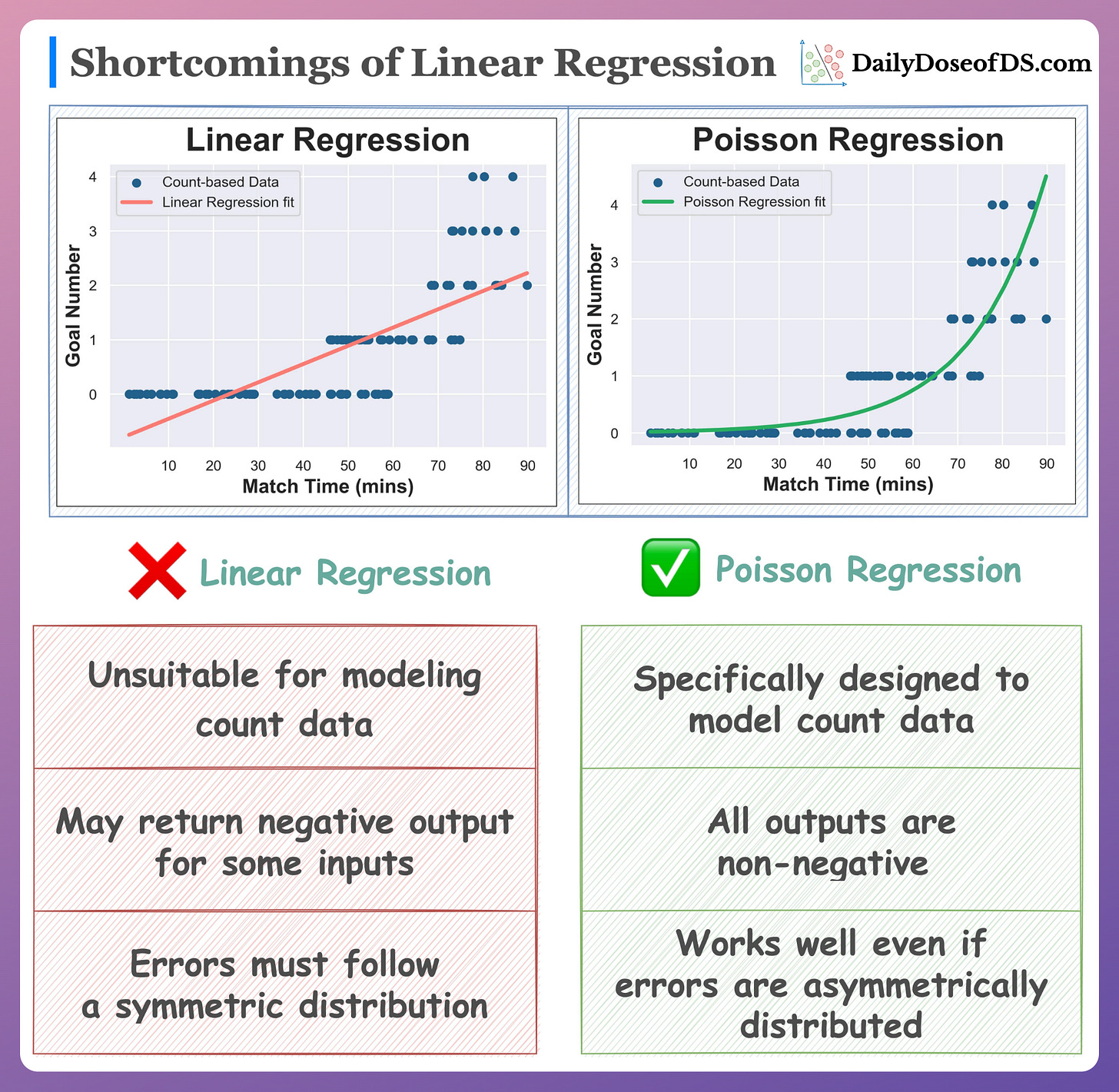 Poisson Regression: The Robust Extension of Linear Regression