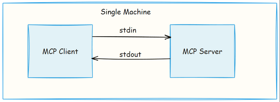 How to host your MCP Server - by Aravind Putrevu