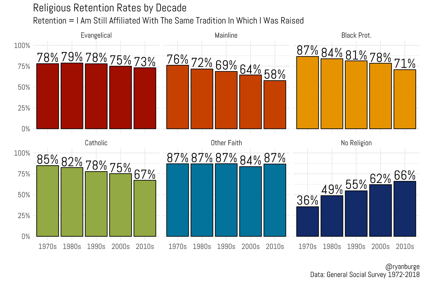 How Many People Leave Their Childhood Religion?