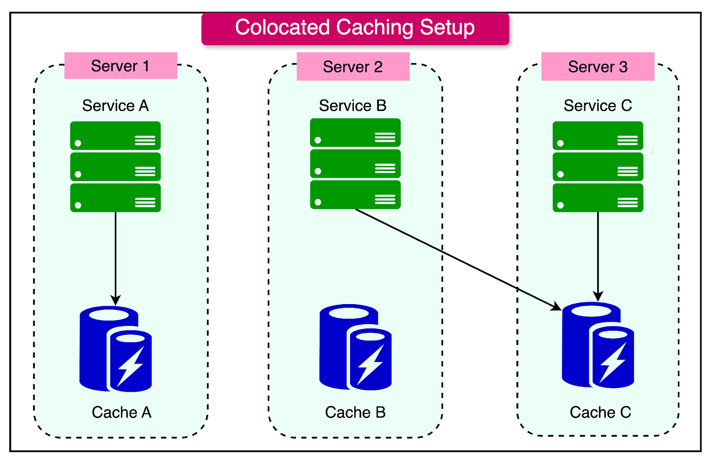 Distributed Caching: The Secret to High-Performance Applications Distributed Caching: The Secret to High-Performance Applications