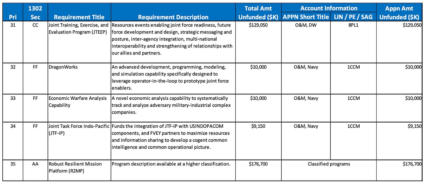 INDOPACOM Unfunded Priorities for the FY25 budget
