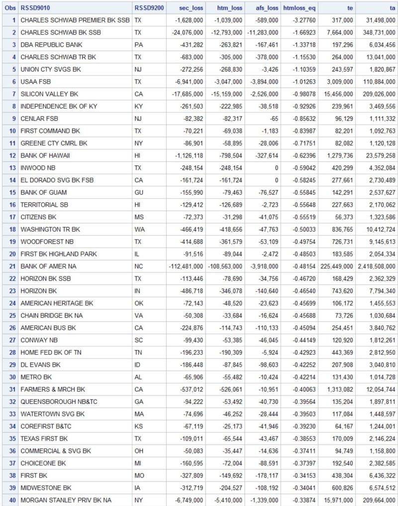 Full List Of Banks At Risk Of Failure Based On Deposit Base And HTM ...
