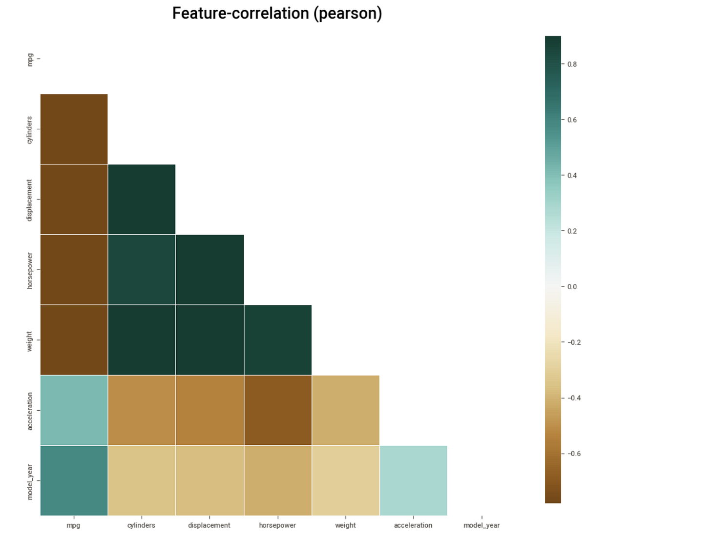 Top Automated Eda Python Packages For Efficient Data Analysis