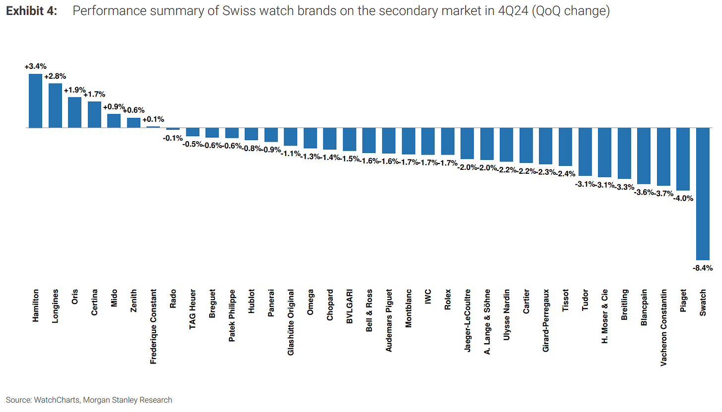 Morgan Stanley's Q4 2024 Swiss Watch Market Report