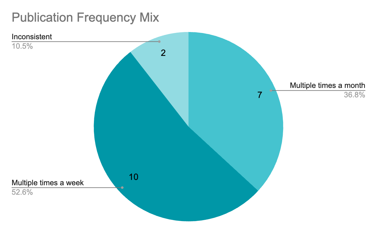 Which Substack Publications Charge the Highest Subscription Fees (And ...