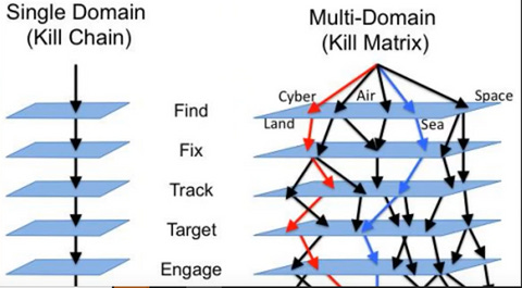 DARPA'S ASTARTE'S MOSAIC WARFARE