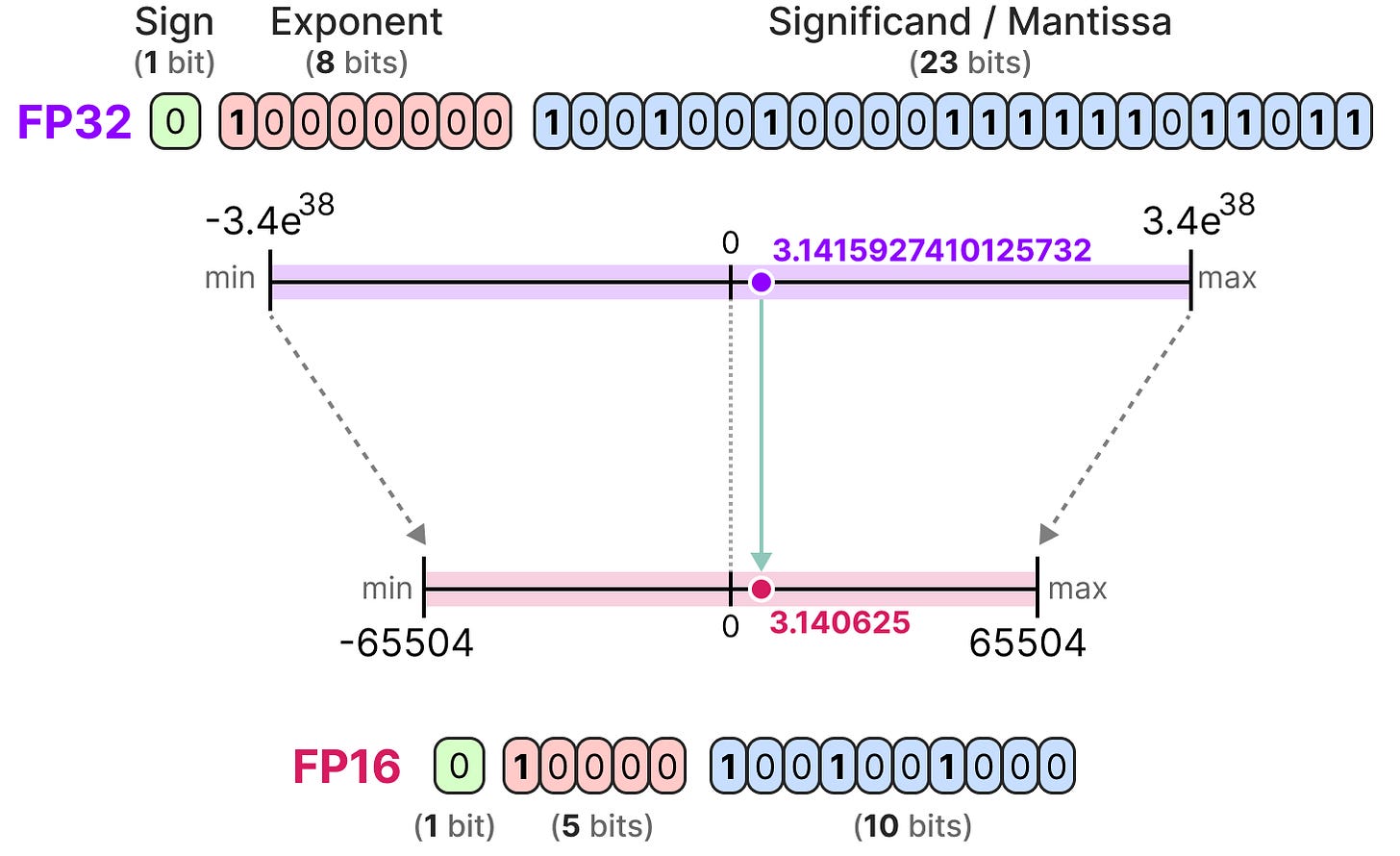 A Visual Guide to Quantization - by Maarten Grootendorst