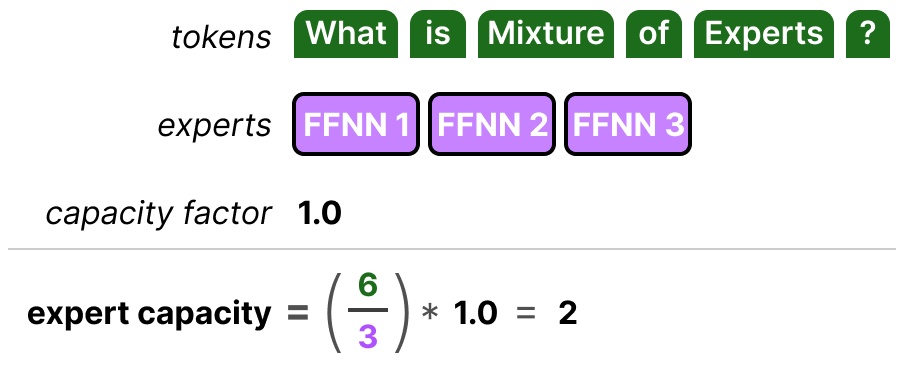 A Visual Guide to Mixture of Experts (MoE) - Maarten Grootendorst