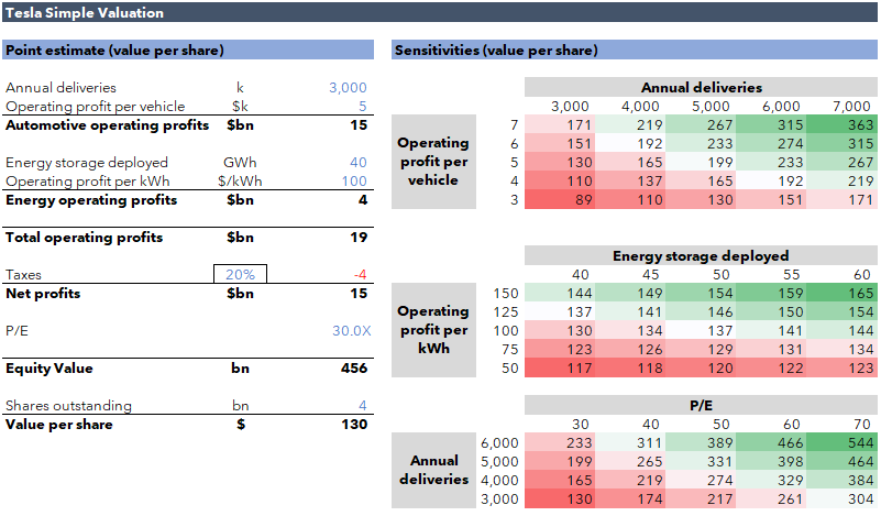 Resetting expectations for Tesla (incl. Excel workbook)