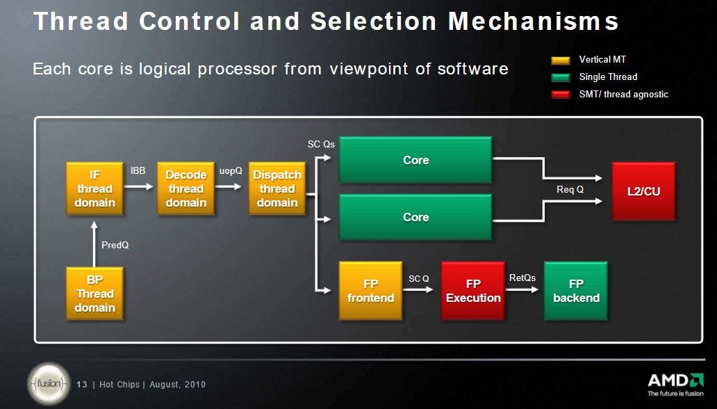 Bulldozer, AMD’s Crash Modernization: Frontend and Execution Engine