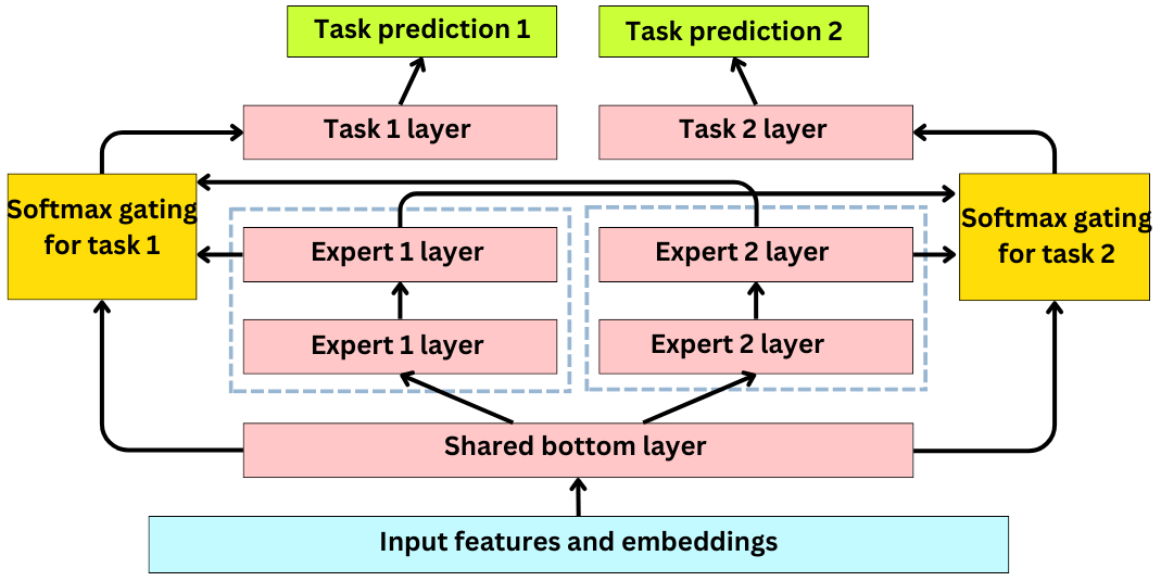 Deep Dive: How to Build the TikTok Recommender System End-to-End!