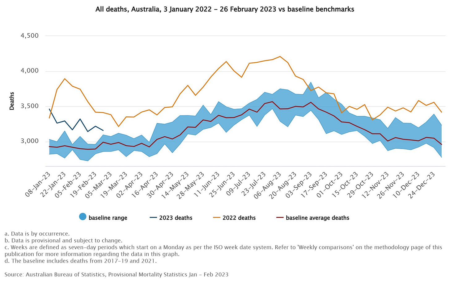 Australian Bureau of Statistics have Released the February 2023 All ...