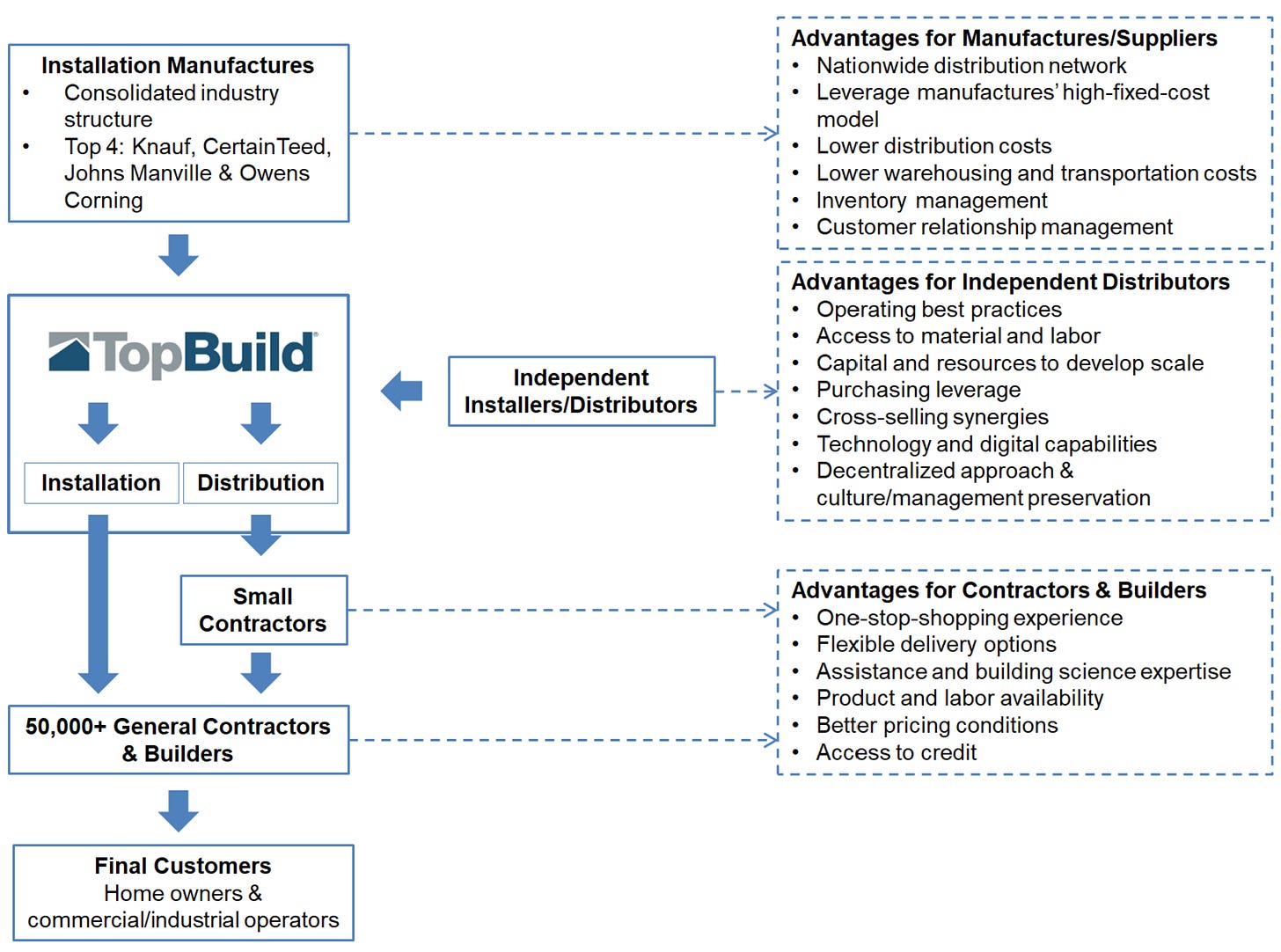 TopBuild ($BLD): Mastering the Insulation Distribution