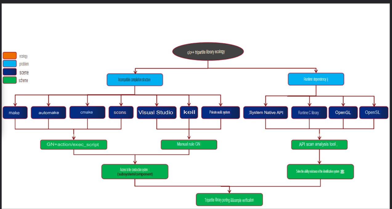 How to contribute to a C/C++ third-party library on OpenHarmony