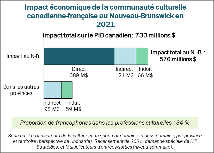 Analyse de l’impact économique de la communauté culturelle canadienne ...