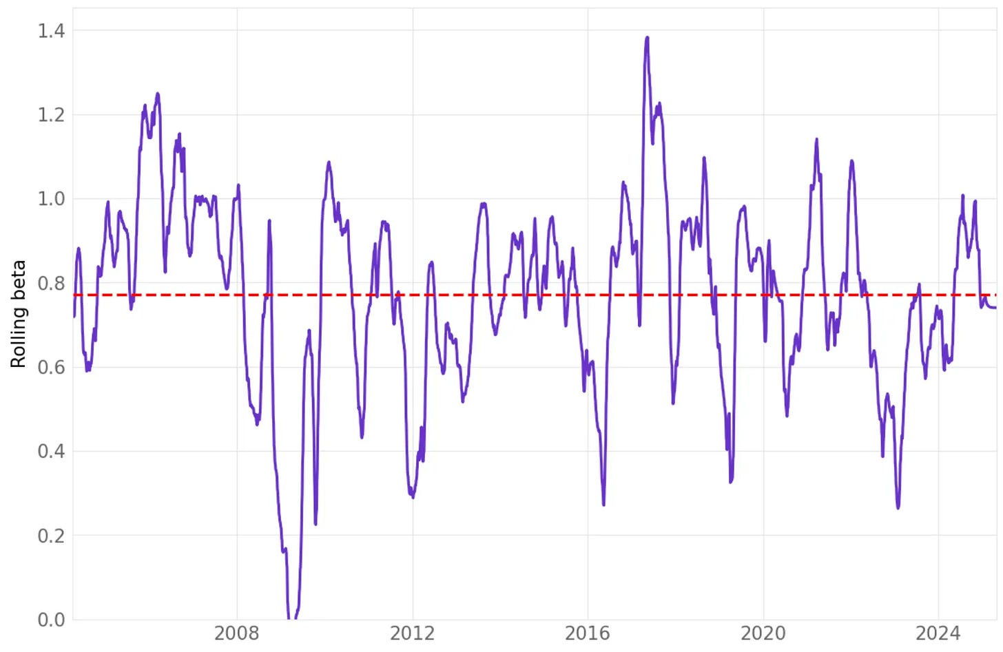 Beta hedging - by Quantitativo - Quant Trading Rules