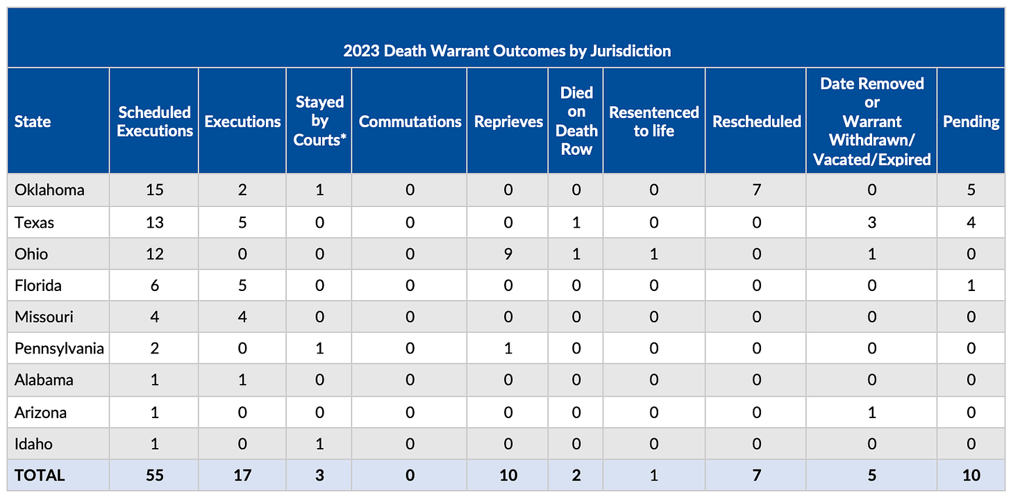 Executions Scheduled for 2023 - by Robert Dunham