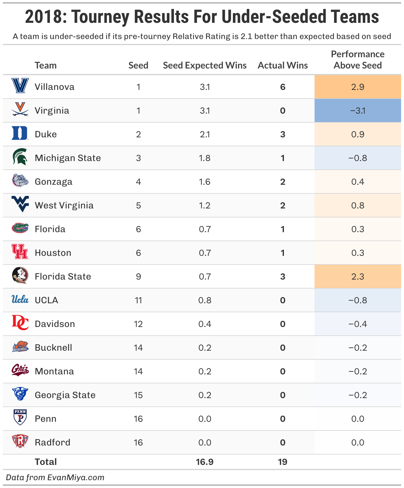 The Key To Your Bracket: Relative Ratings