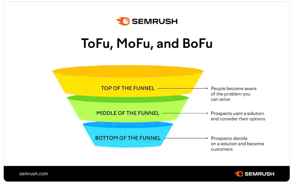 ToFu, MoFu, and BoFu? What the heck do they mean?
