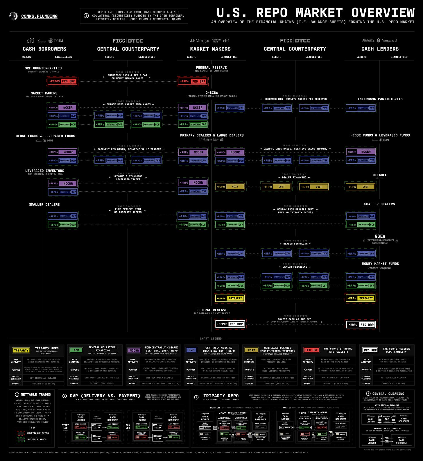 Infographics: U.S. Repo Market Mechanics - Conks