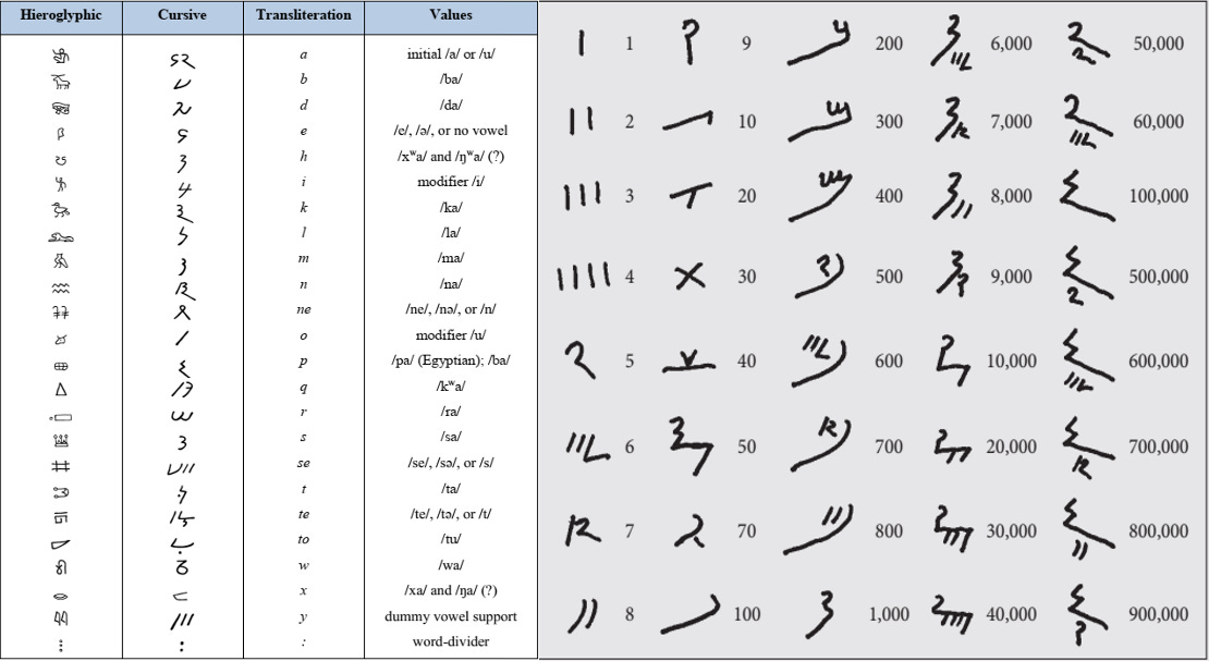 The Meroitic script and the documents of ancient Kush (ca. 300BC-450CE)