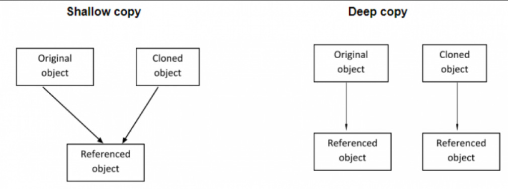 How does clone() method works in Java? - by javinpaul