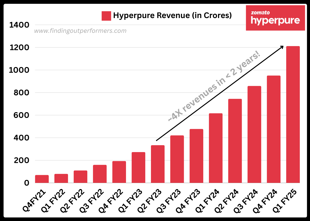 Hyperpure: Zomato’s Strategic Engine