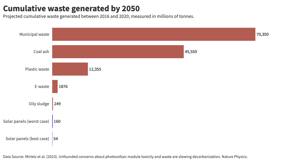How much waste do solar panels and wind turbines produce?