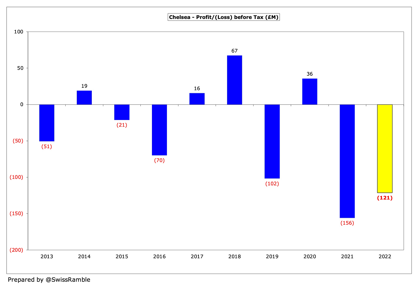 Chelsea Finances 2021/22 - The Swiss Ramble