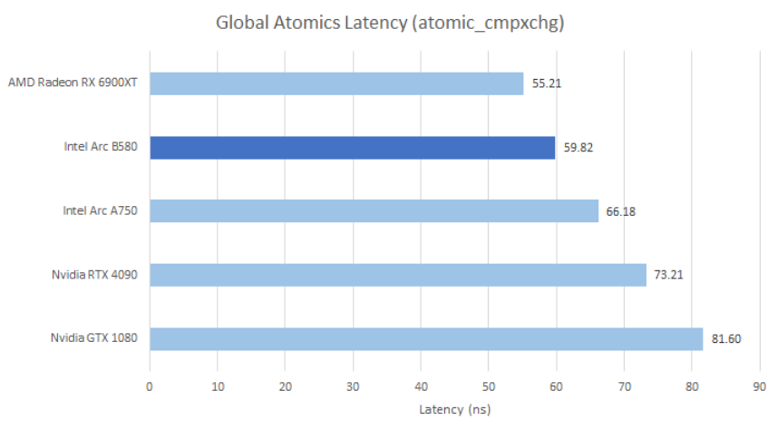Intel’s Battlemage Architecture - by Chester Lam
