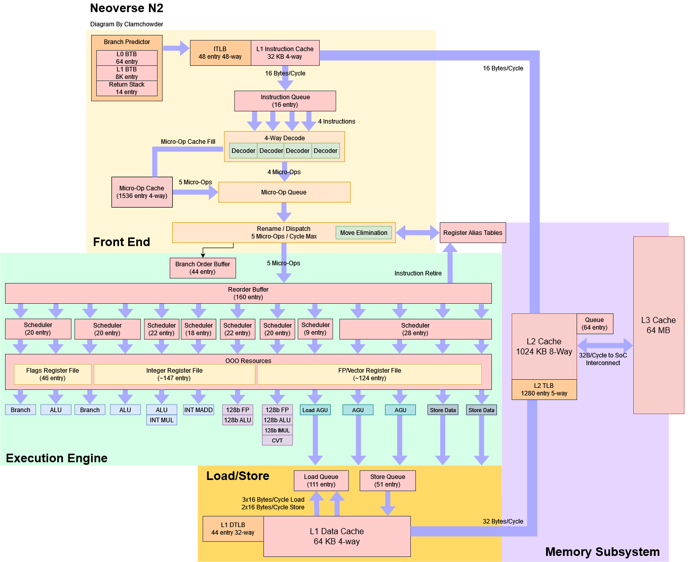 ARM’s Neoverse N2: Cortex A710 for Servers - by Chester Lam