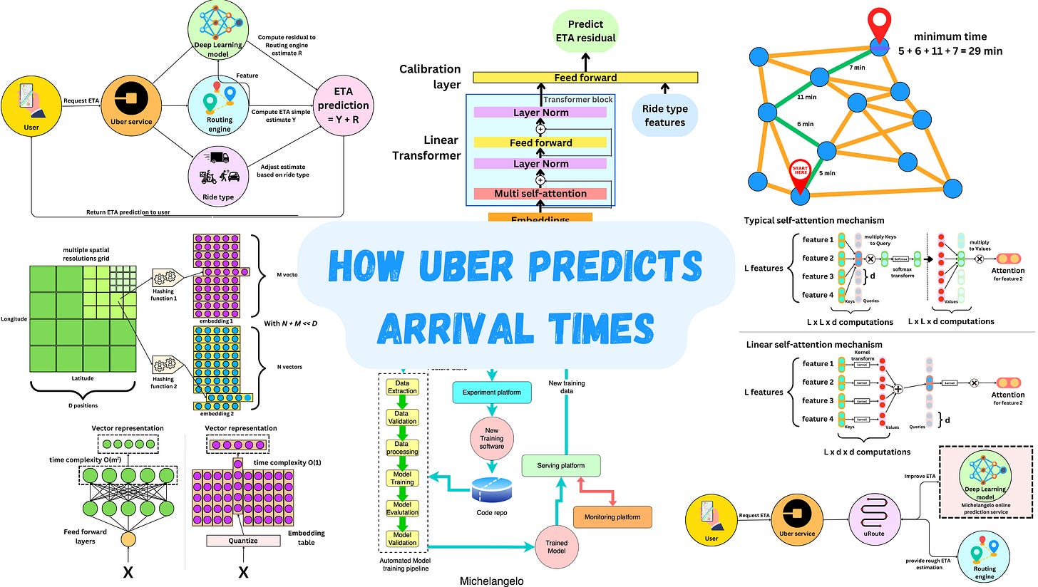 Deep Dive: How Uber Predicts Arrival Times with Deep Learning