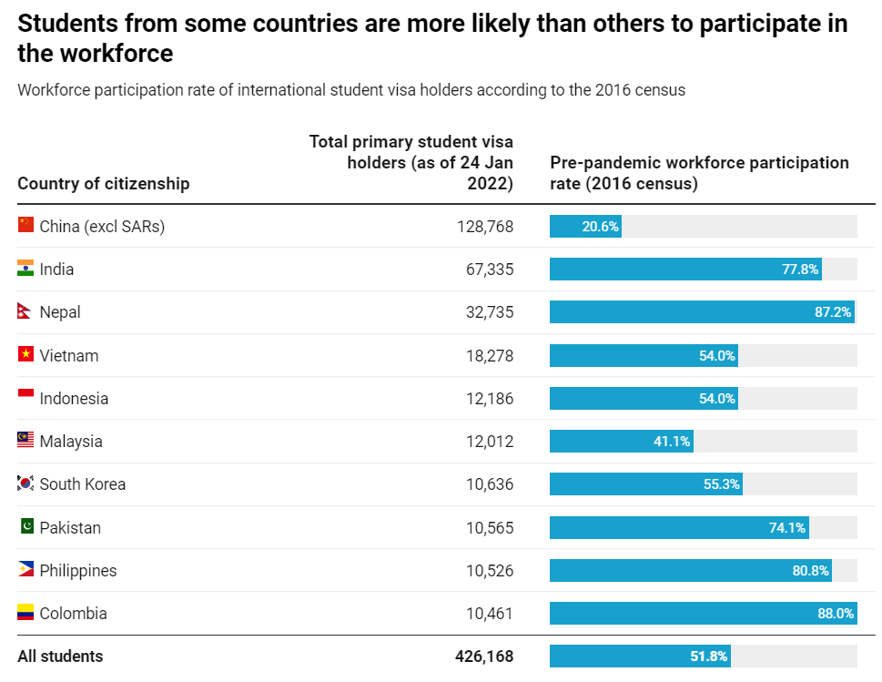 Australia's $40 billion of education exports is a statistical trick