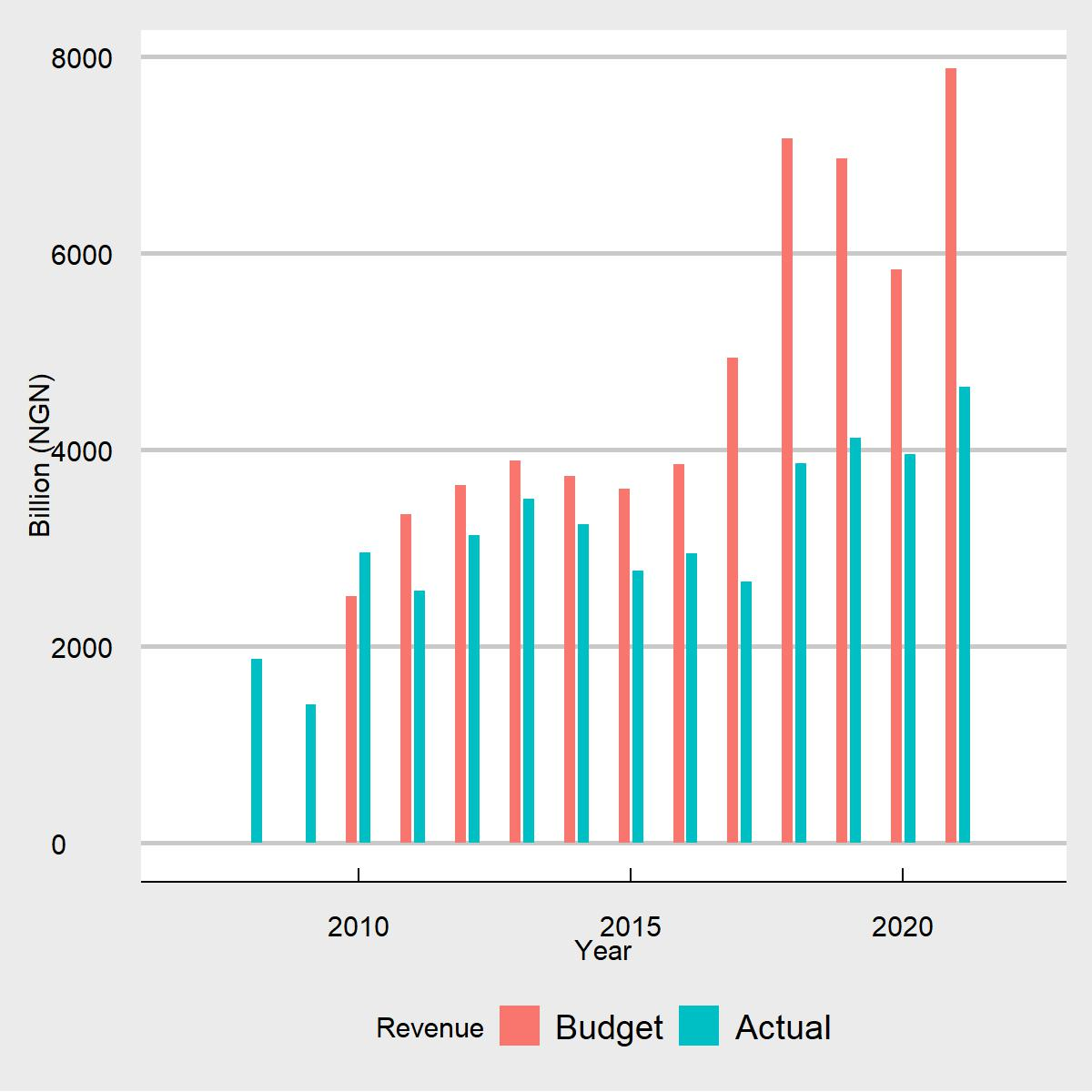 Revenue gaps: What happens when reality differs from expectations?