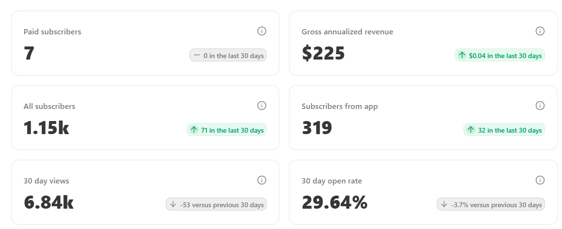 How to grow on Substack: lessons learned after 6 intense months