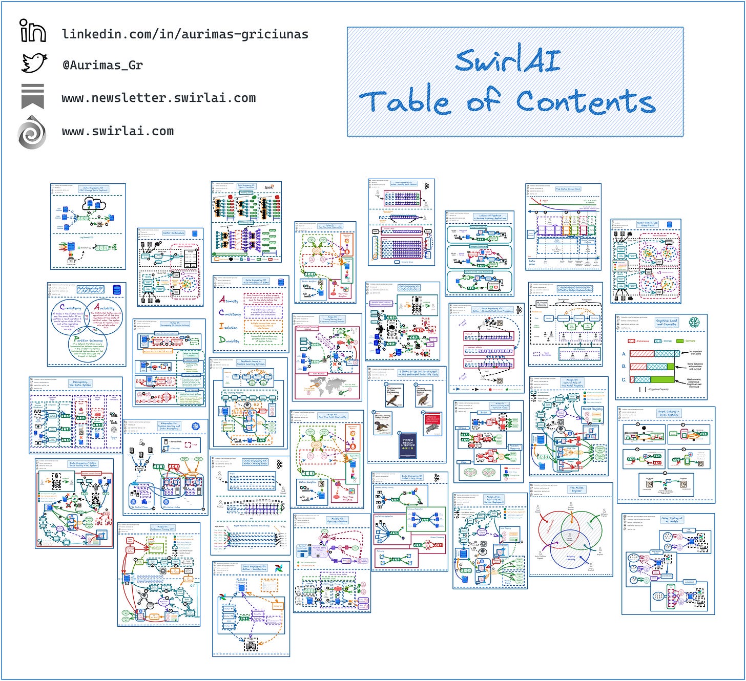 SwirlAI Table of Contents - by Aurimas Griciūnas
