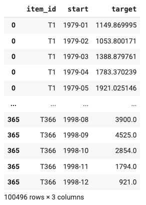 AutoGluon-TimeSeries : Creating Powerful Ensemble Forecasts - Complete Tutorial