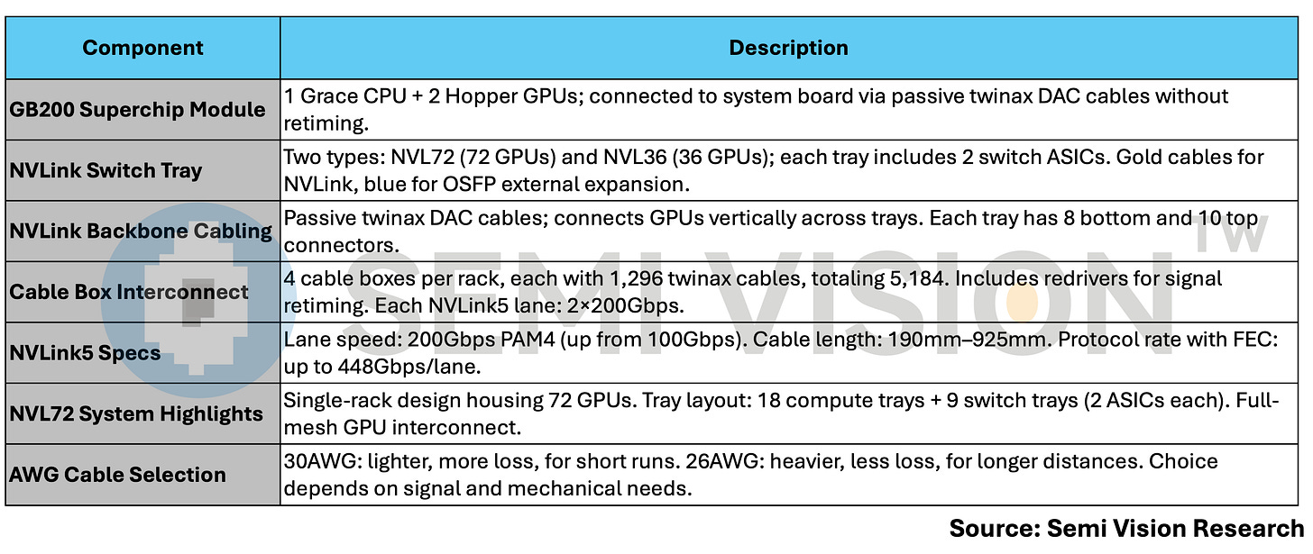 OFC 50 : Nvidia Copper Interconnection - SEMI VISION