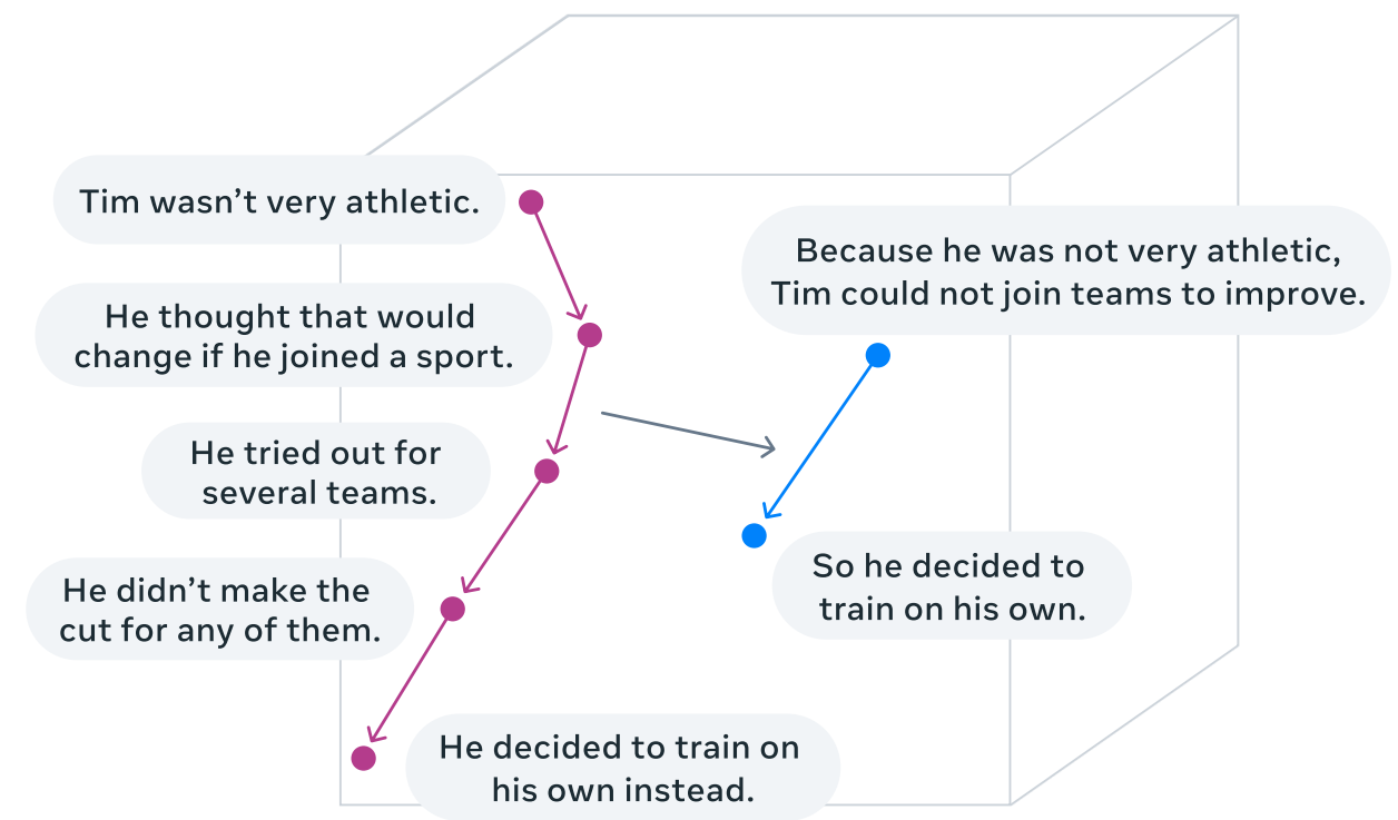 Large Concept models : Language Modeling in a Sentence Representation Space