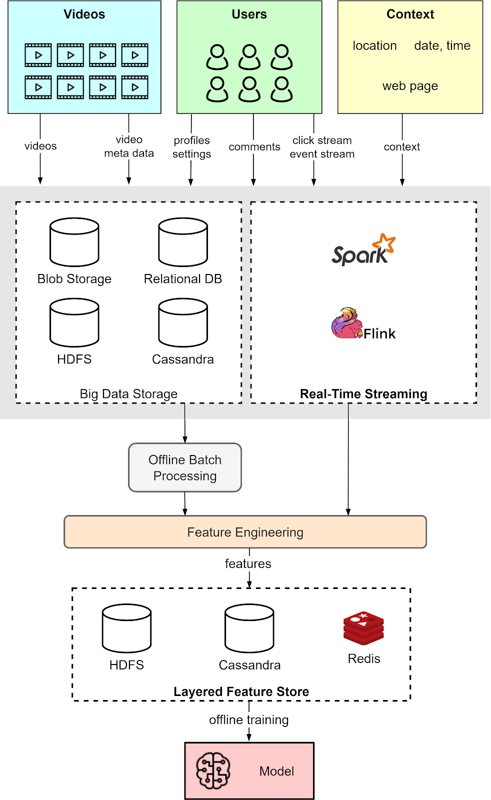 How Video Recommendations Work - Part 1