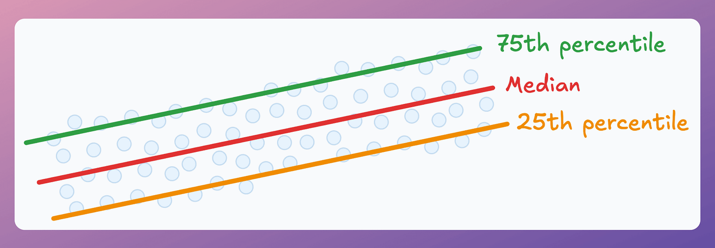 Introduction to Quantile Regression - by Avi Chawla