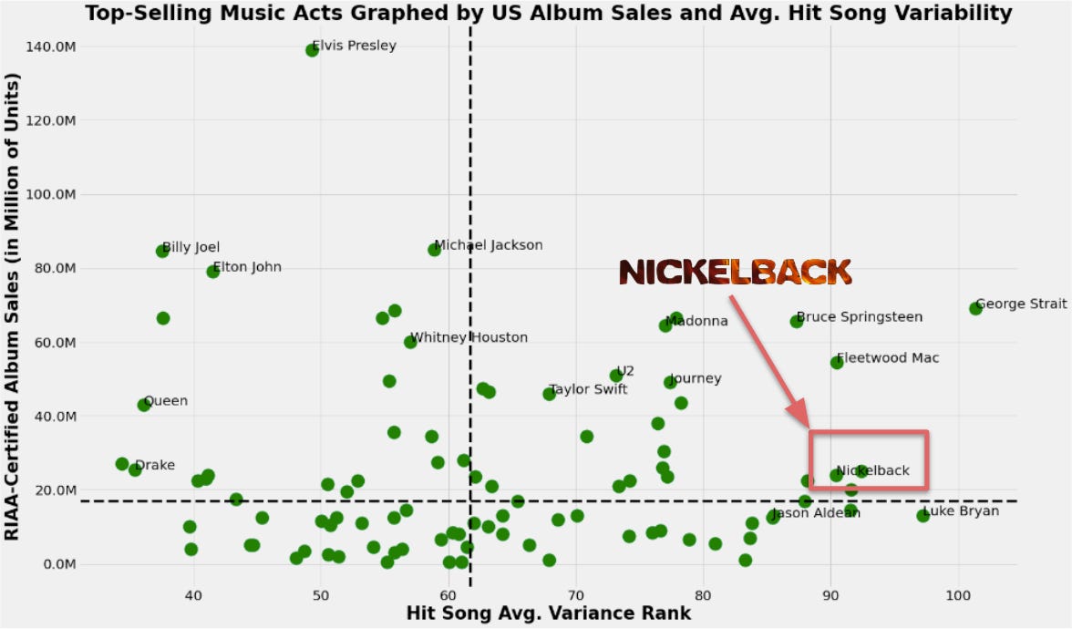 Why Do People Hate Nickelback So Much? A Statistical Analysis.