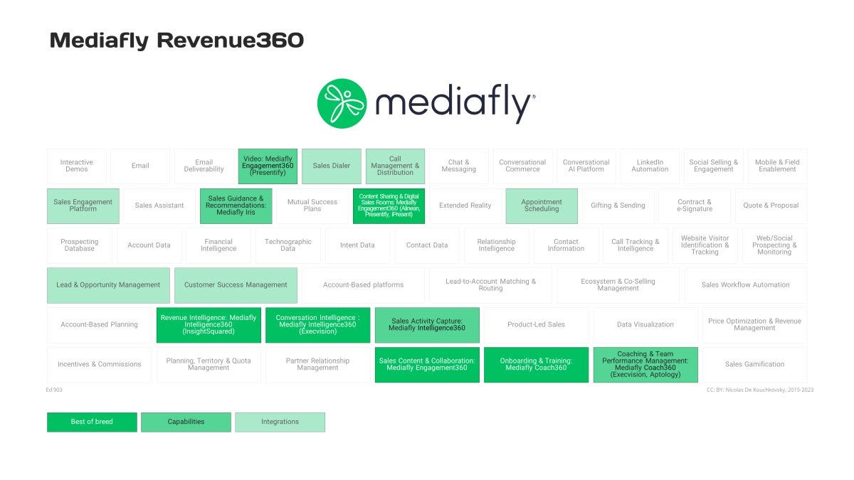 SalesTech consolidators: Mediafly