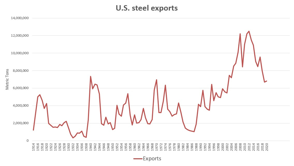 Why the U.S. steel industry is dying - by Noah Smith