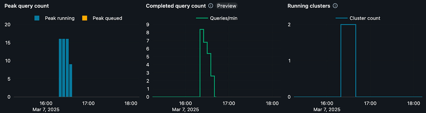 Concurrent Execution and Query Throughput in Databricks SQL