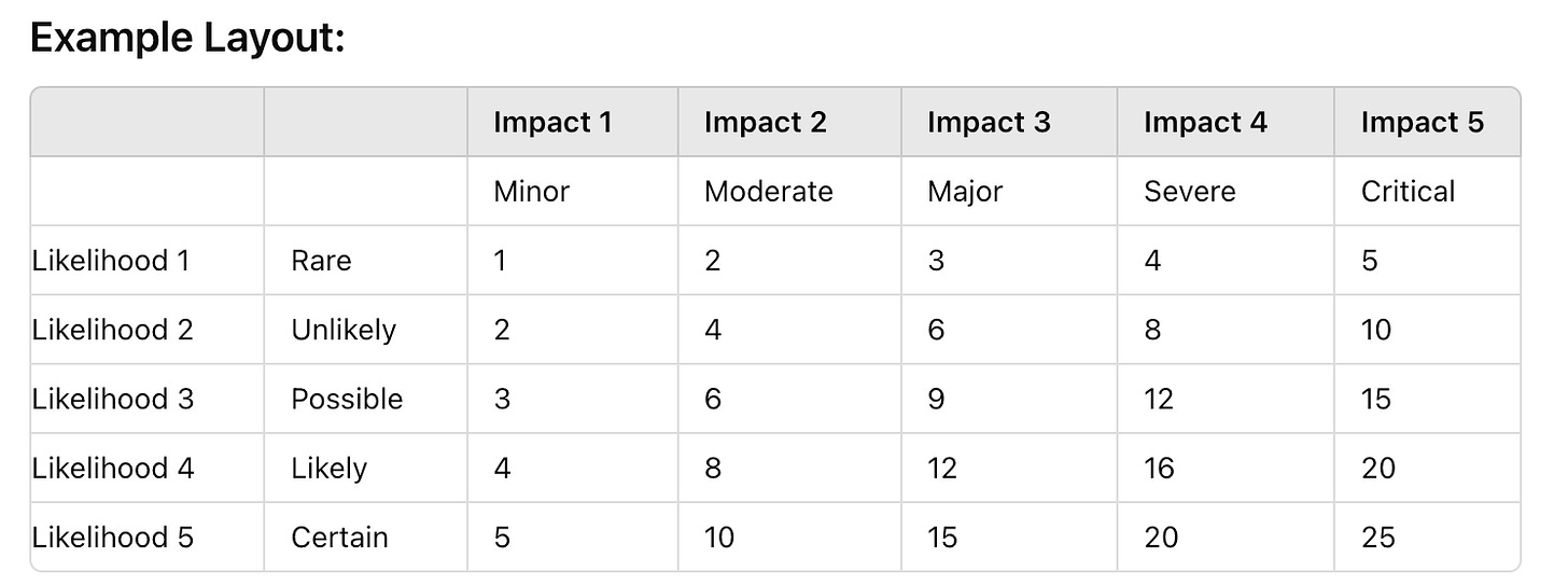 What is a Risk Matrix, How to prioritize Risks in Project Management